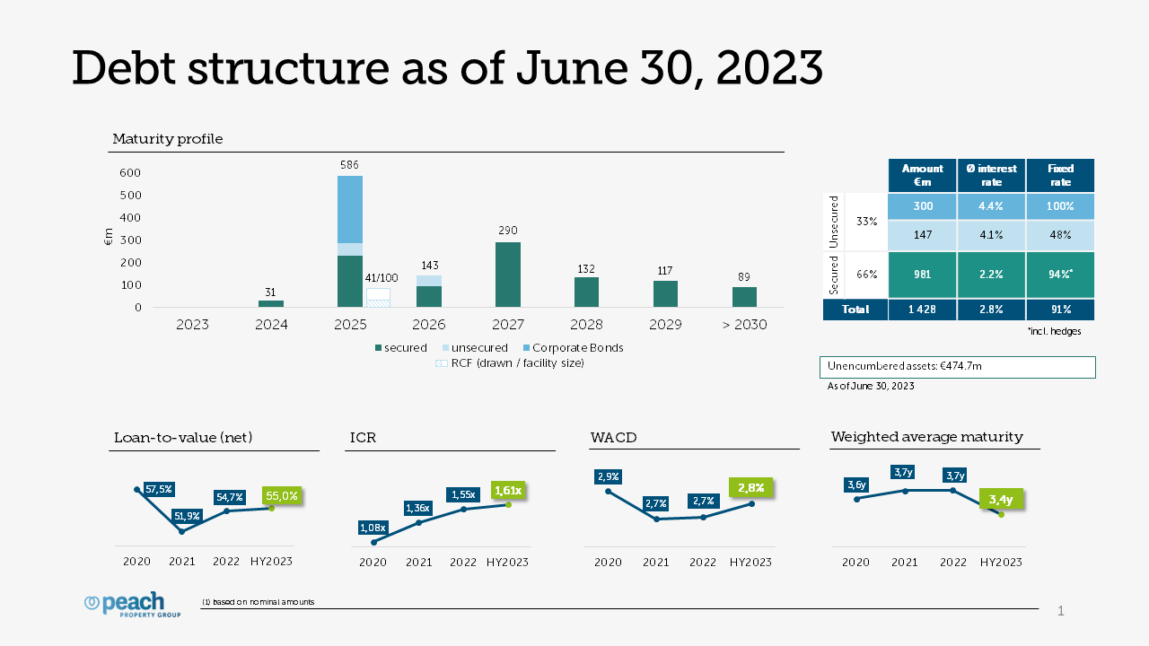 Investor Relations - Peach Property Group AG