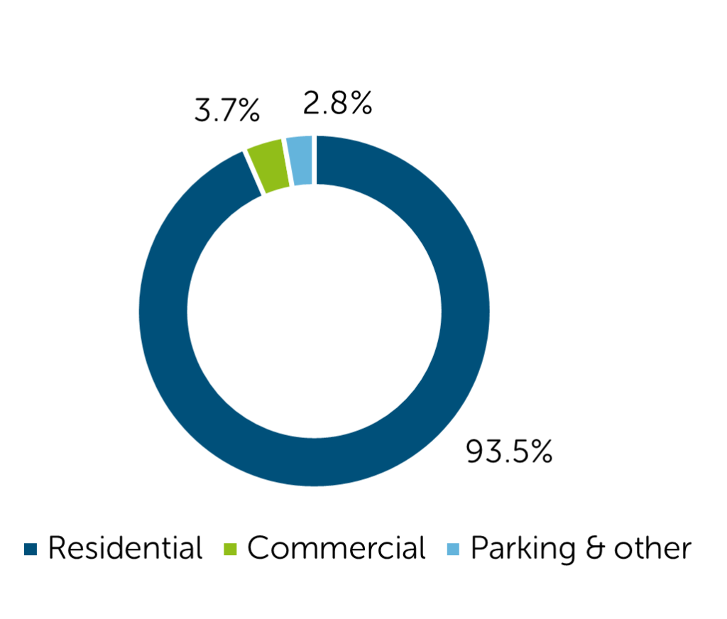 Portfolio - Peach Property Group AG