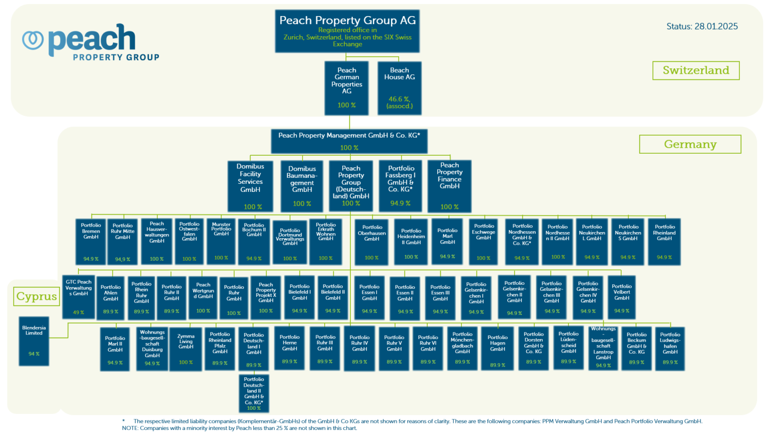 Über Peach - Peach Property Group AG
